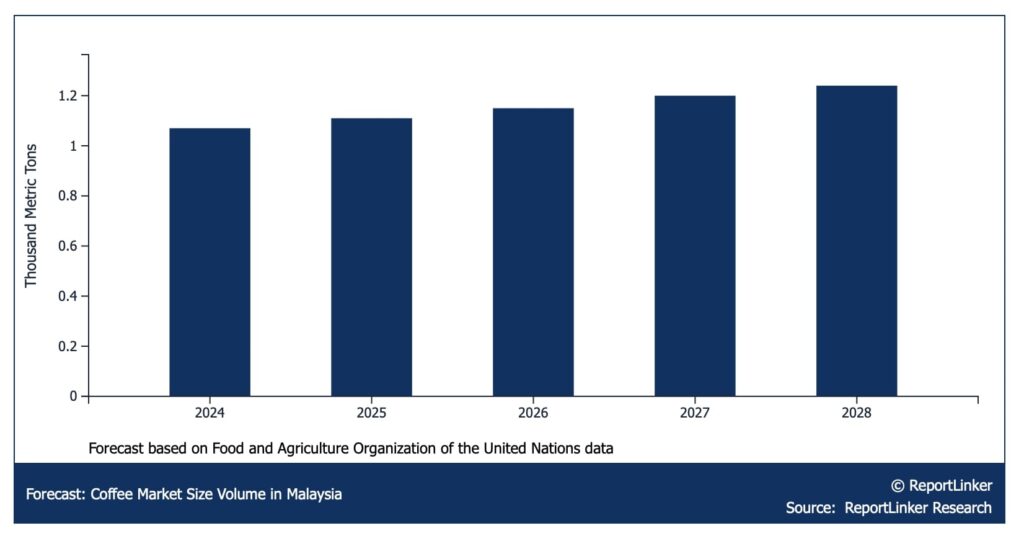 Malaysia’s Coffee Metrics 2025